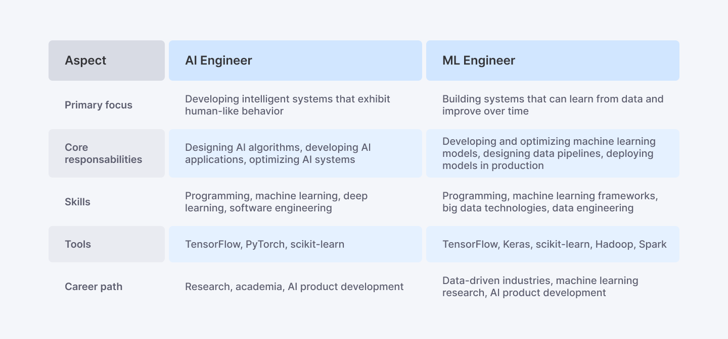 AI Engineer vs Machine Learning Engineer: Key Differences and Roles